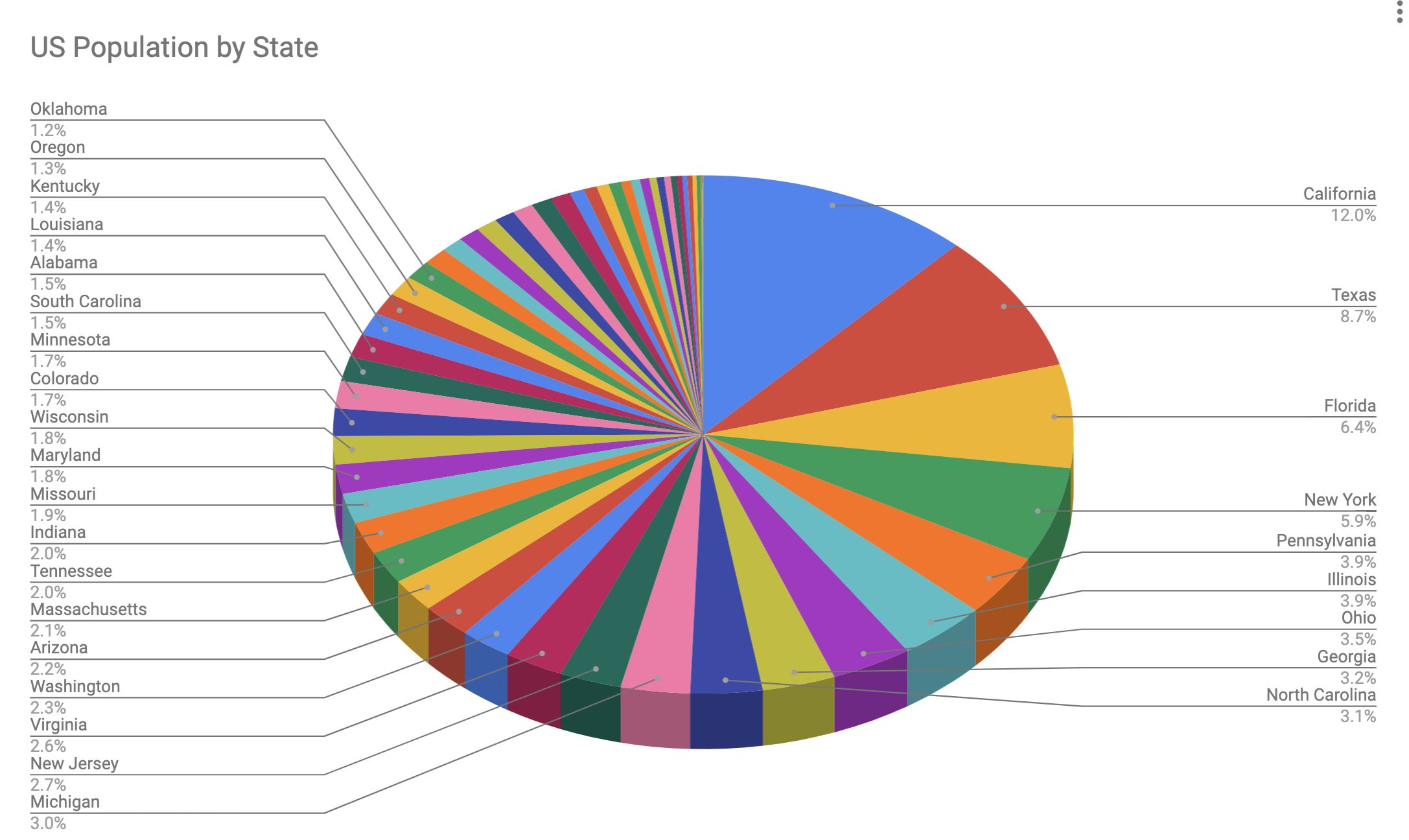How To Make A Graph Or Chart In Google Sheets